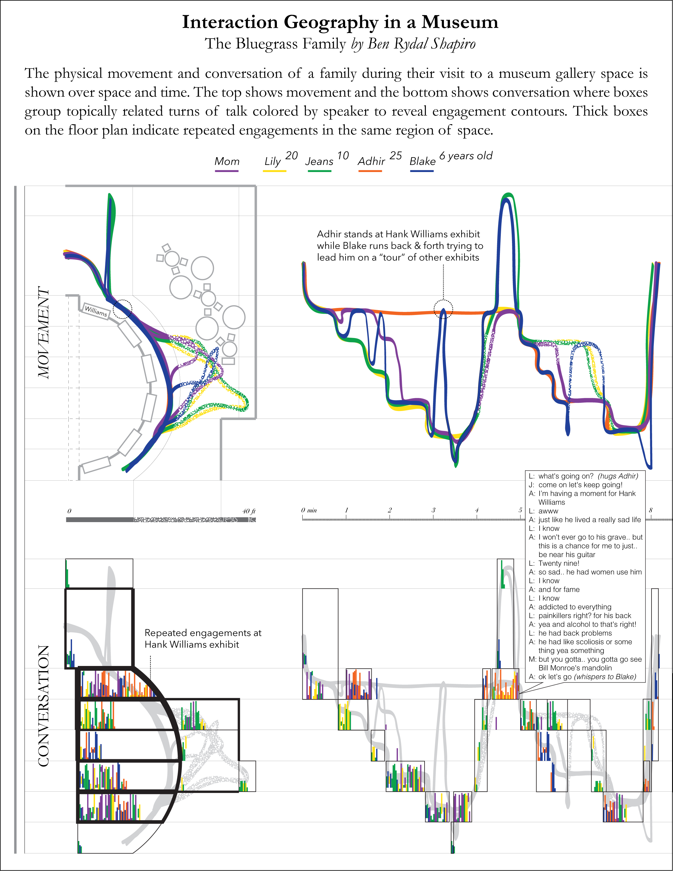 Museum Interaction Geography — Rydal