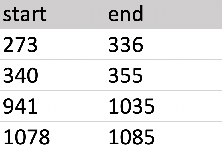 IGS: Visualizing Interaction Over Space and Time — Rydal