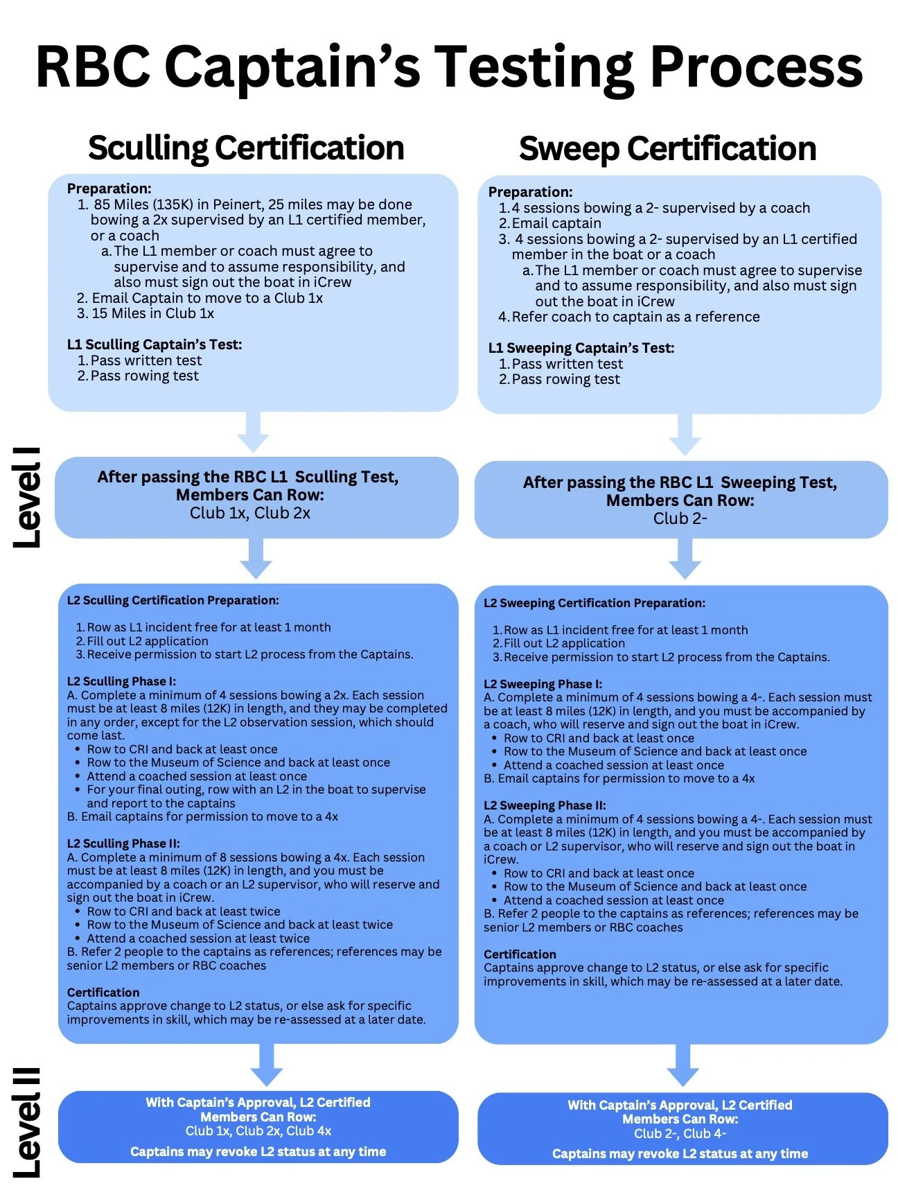 Captain's test — Riverside Boat Club