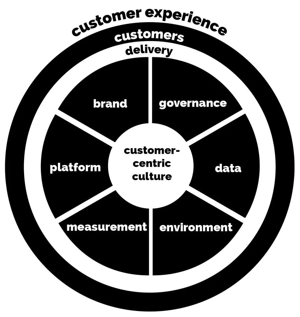 Customer Experience Workshop — Greg Kihlström Marketing Technology ...