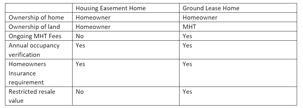 Housing Easement Opportunity — Methow Housing Trust