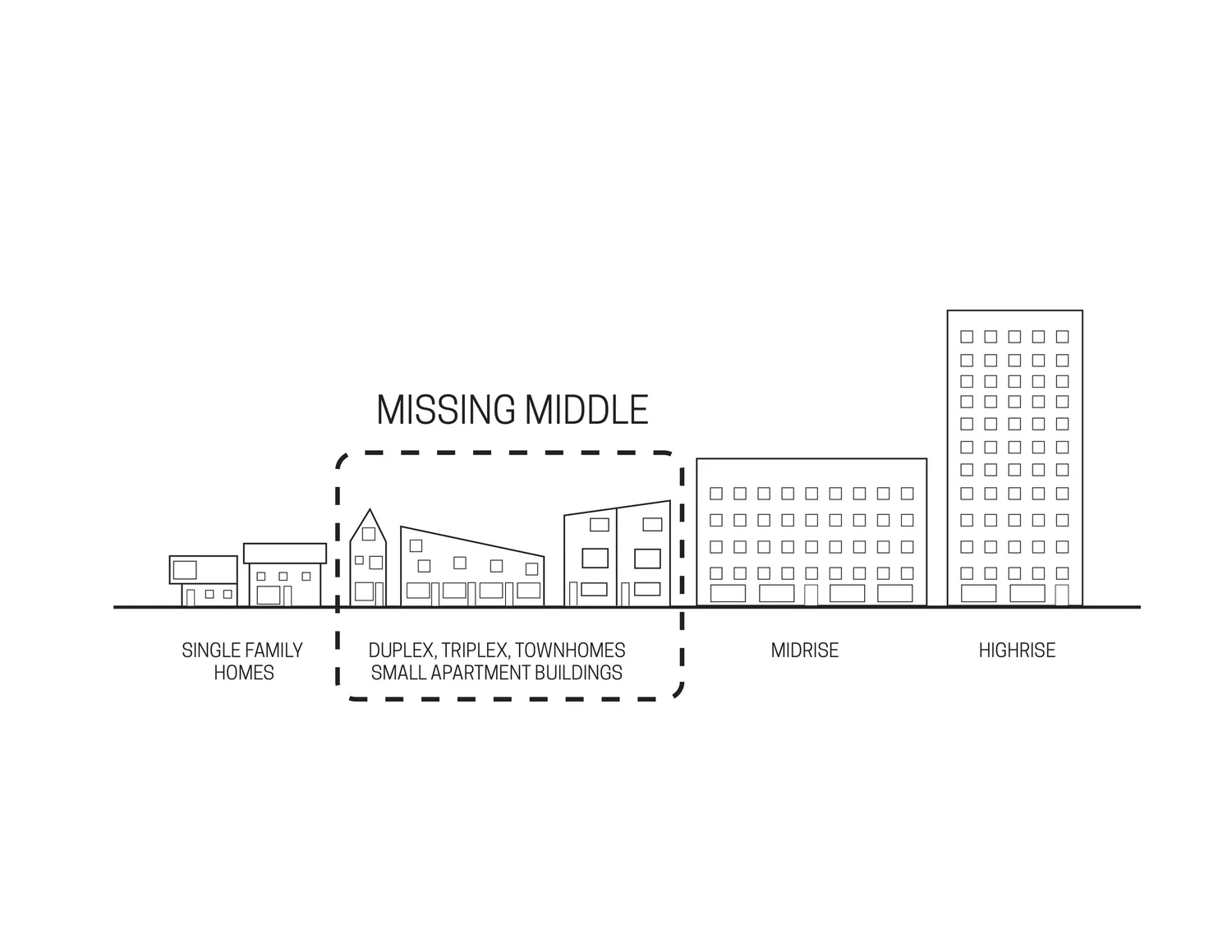“Missing Middle” Housing? — WC STUDIO architects