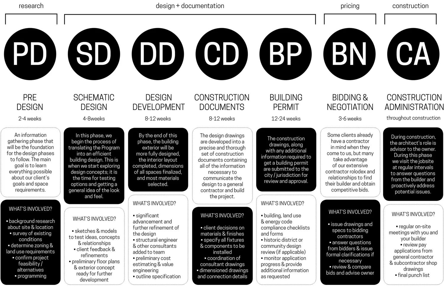 Architecture Explained: The Phases of Designing & Building a Project ...
