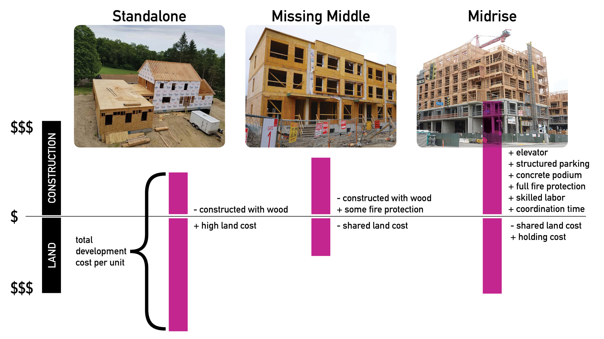 Finding Affordability In The Missing Middle Wc Studio Architects