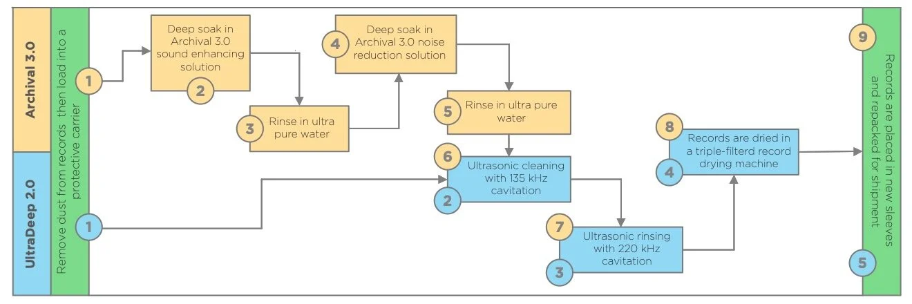 Services — Perfect Vinyl Forever