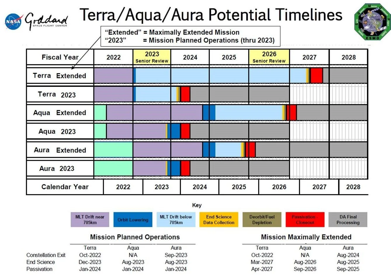 Upcoming Nasa Mission Timeline