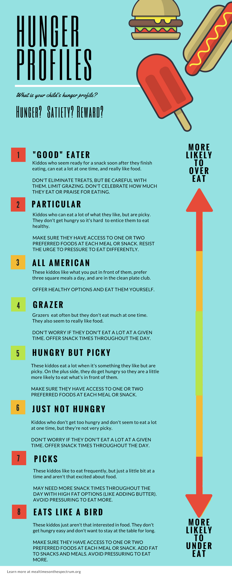 Hunger Profile — Mealtimes on the Spectrum