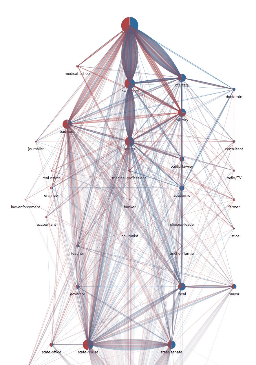 Episode 43: How to Visualize Paths Through Time with a Narrative Chart ...
