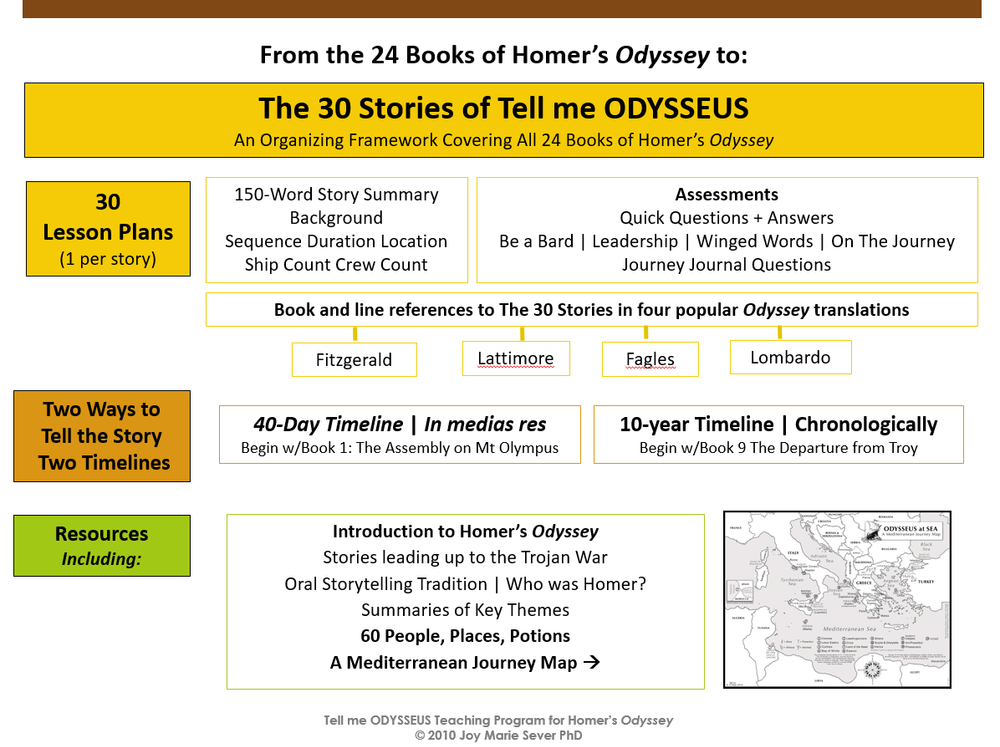 Odysseus Journey Timeline