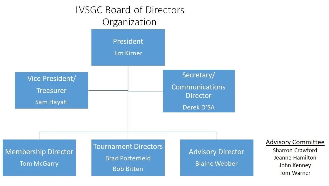Board of Directors — Los Verdes Seniors Golf Club