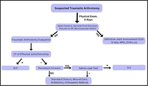 EBM Series: Traumatic Arthrotomy — University Hospitals Emergency ...