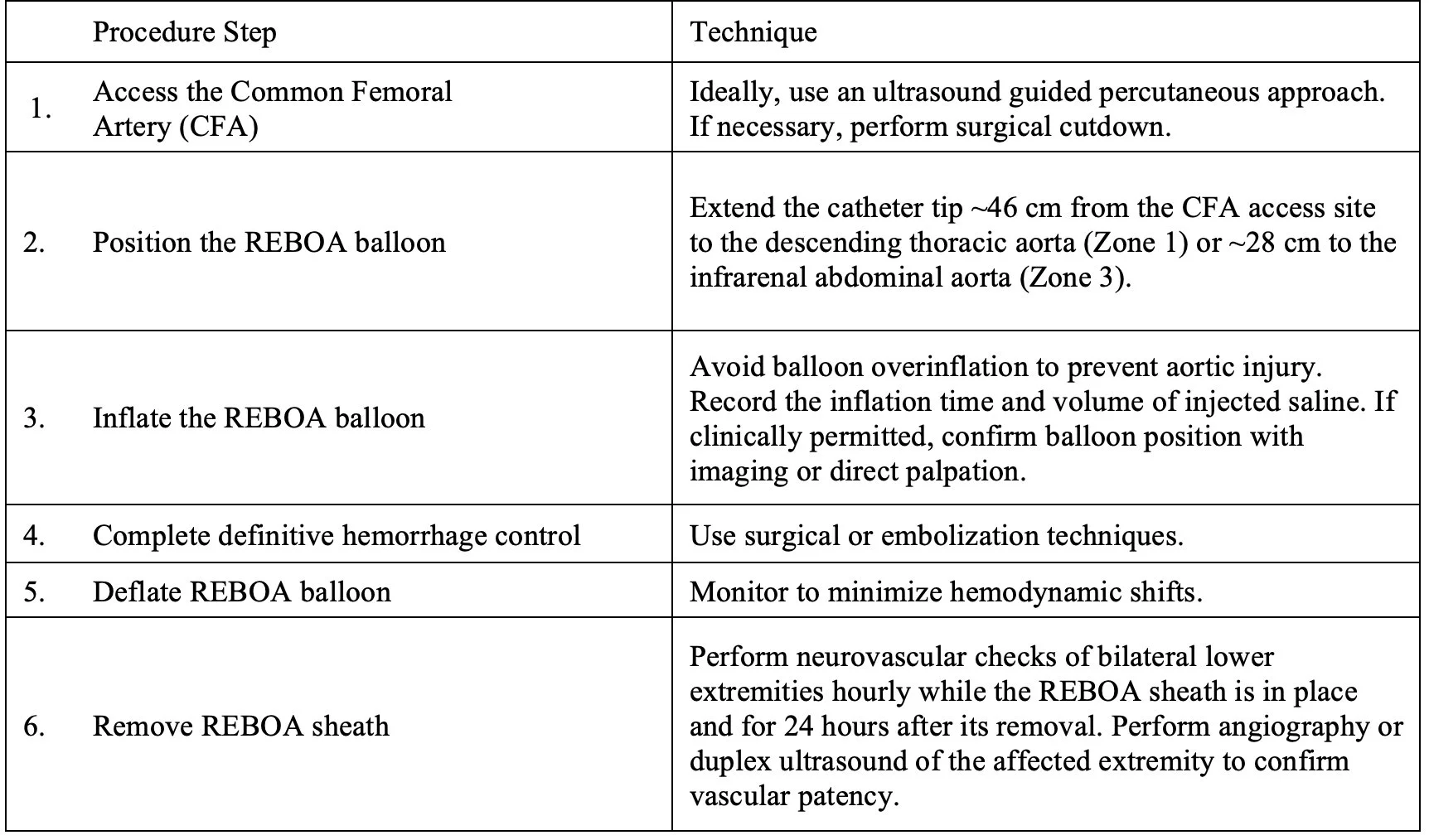 Resuscitation: A Review of the Methods, Benefits, Risks, and Clinical ...