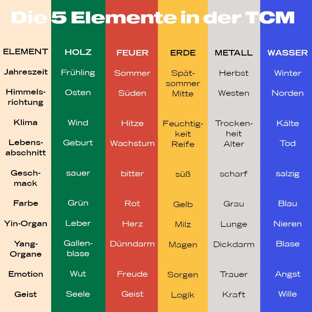 TCM-Ernährungsberatung, Chi, Akupressur, Meridiane & mehr mit Yu Guo