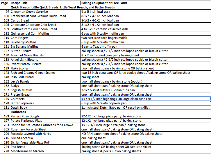 Bread Bible Recipe Index — Real Baking with Rose