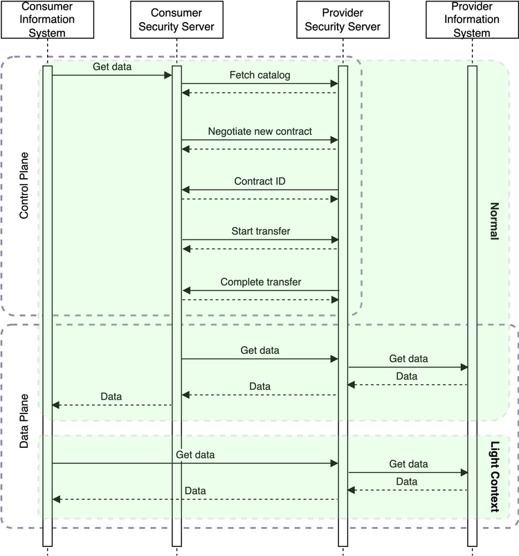 Nordic Institute for Interoperability Solutions — Making of X-Road 8 ...