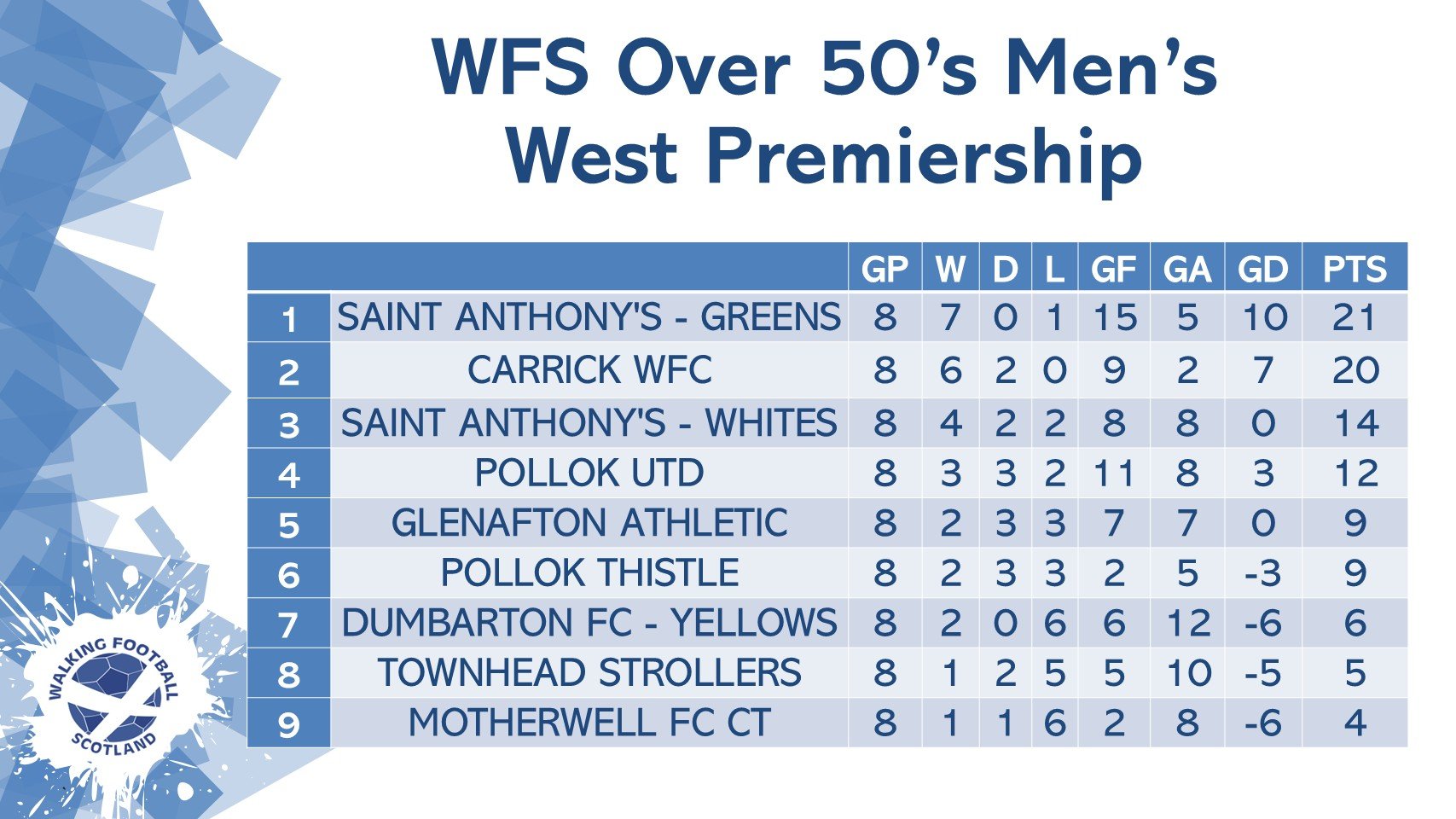 WFS O50's Men's West Leagues — Walking Football Scotland