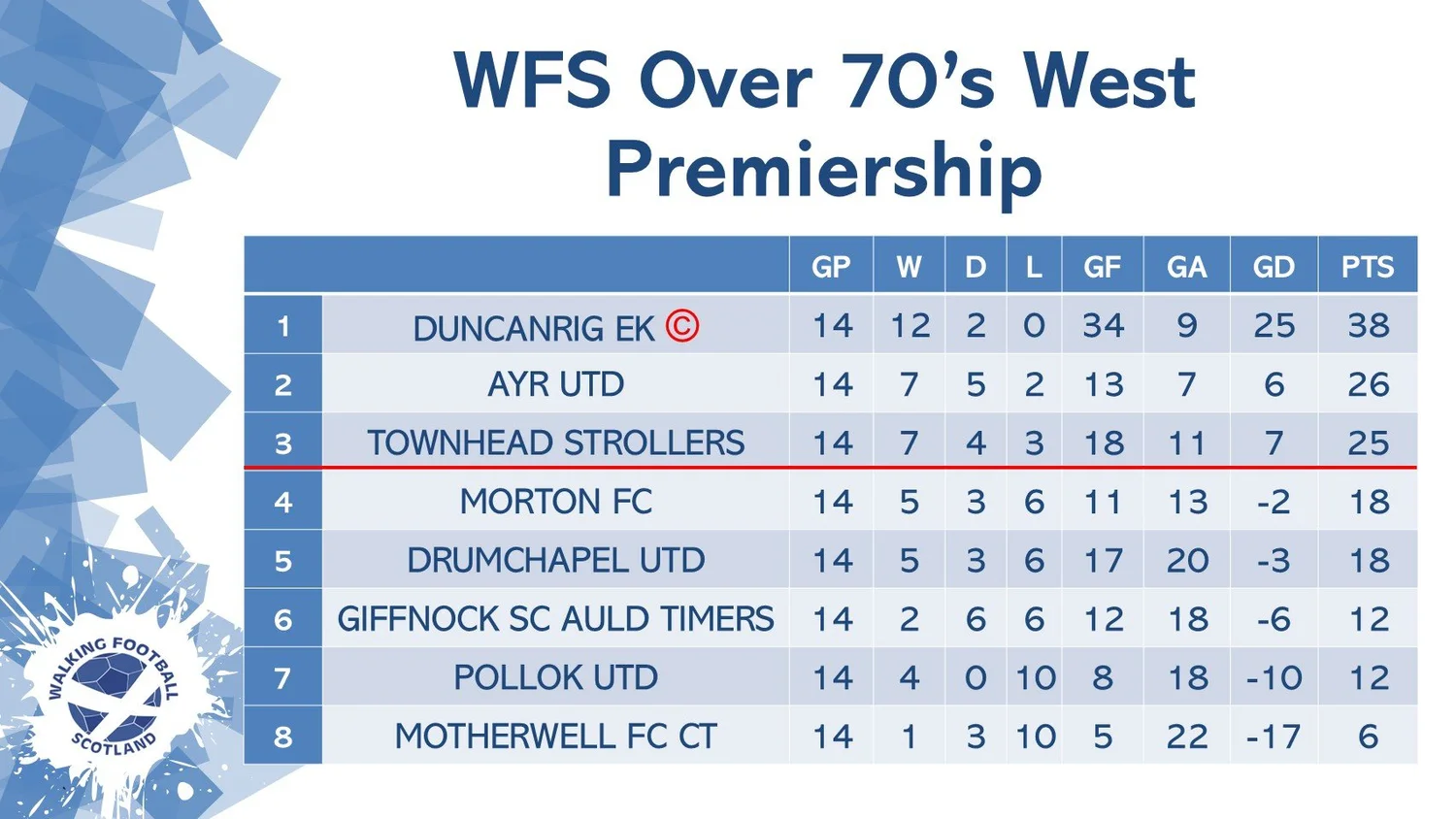 WFS O70's West Premiership - Duncanrig EK - Champions! — Walking ...