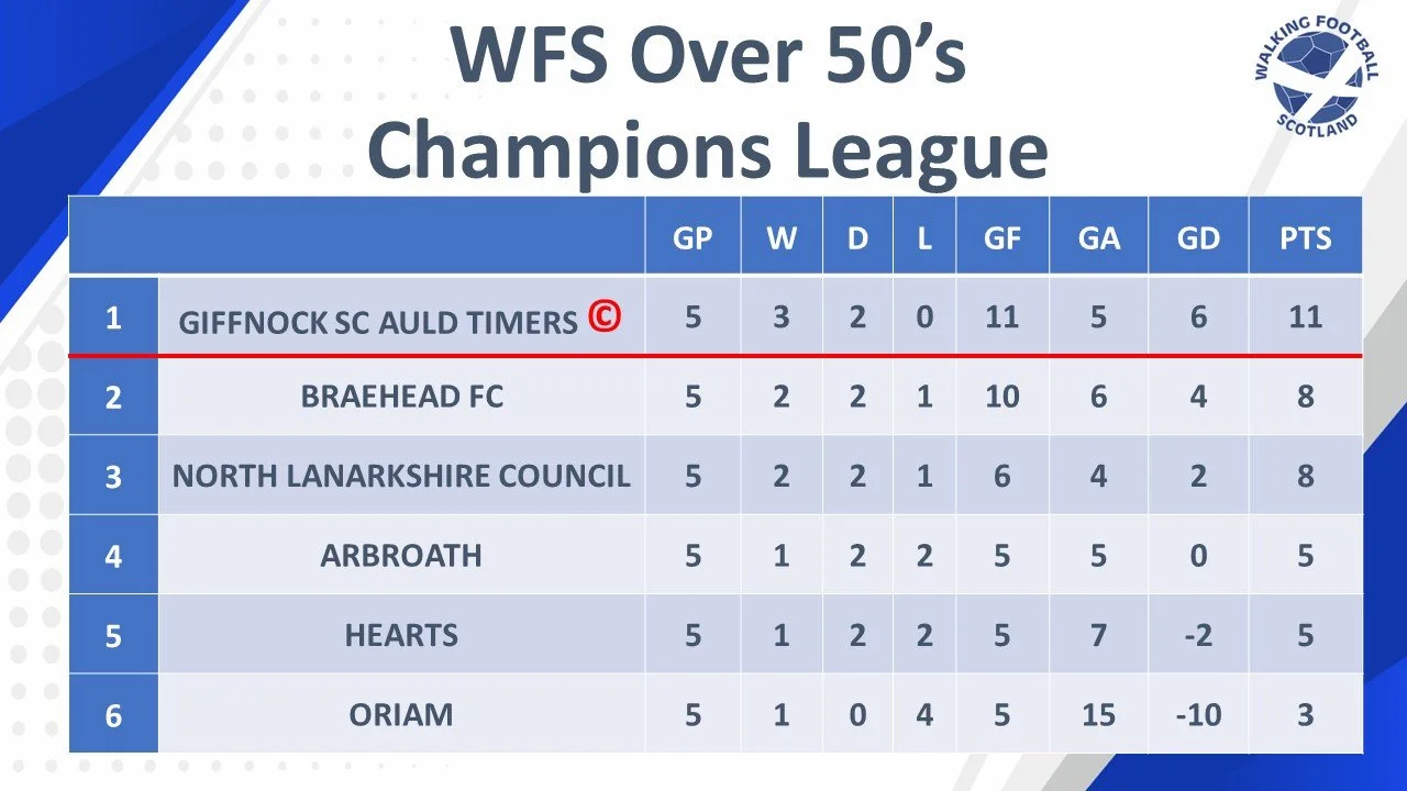 O50's CHAMPIONS LEAGUE — Walking Football Scotland