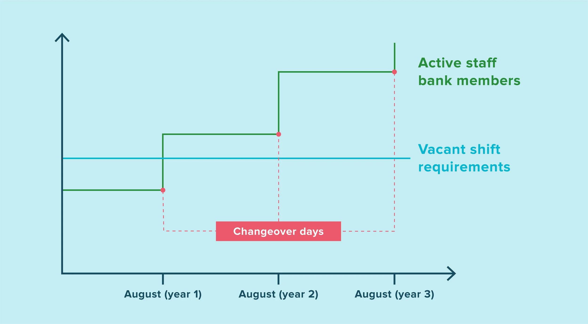 Taking advantage of August changeover to build a successful staff bank ...