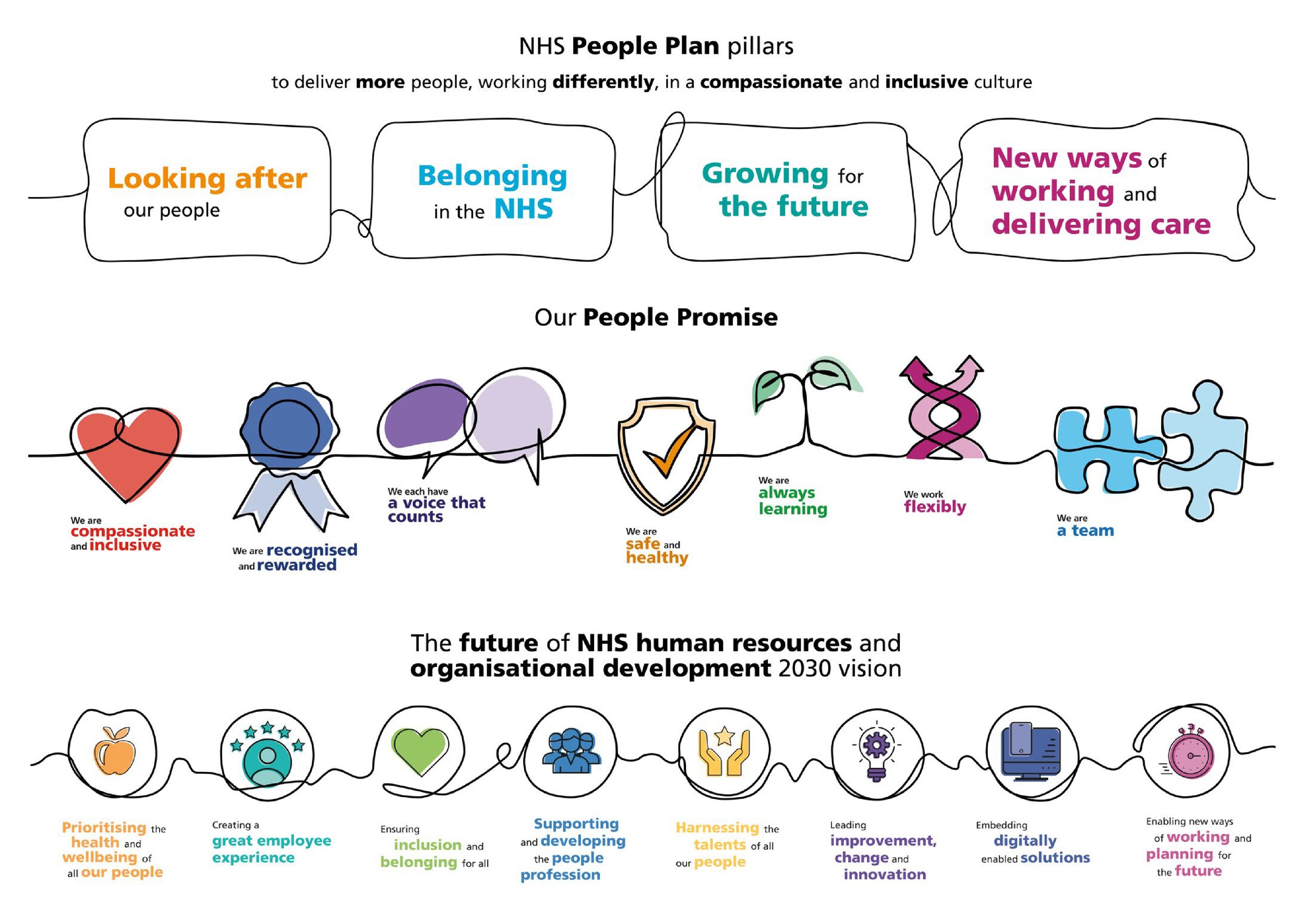 'The future of NHS HR & OD 2030 vision': 6 key actions to plan for the ...
