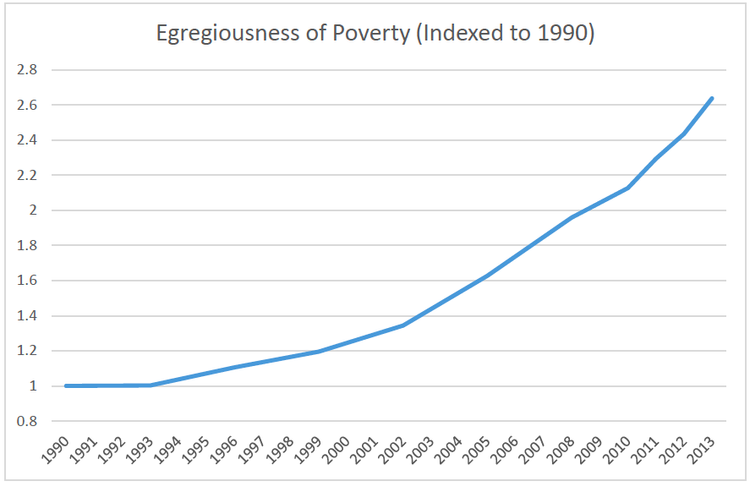 The moral egregiousness of poverty is worse than ever before in history ...
