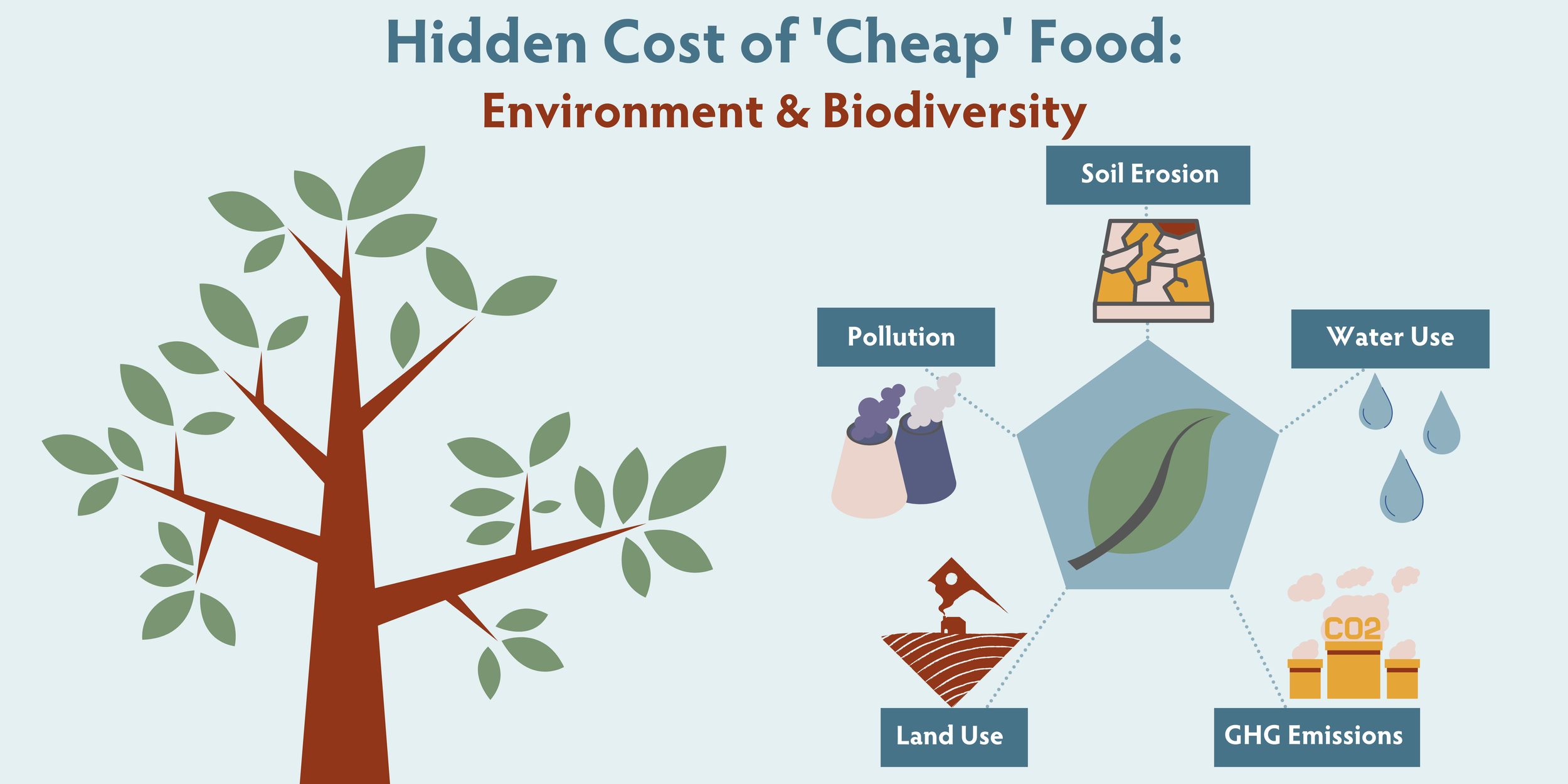 The true cost of cheap food — Stone Pier Press