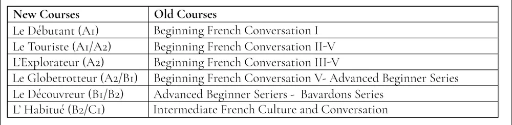 Course descriptions — L'Institut français d'Oak Park - French Institute ...