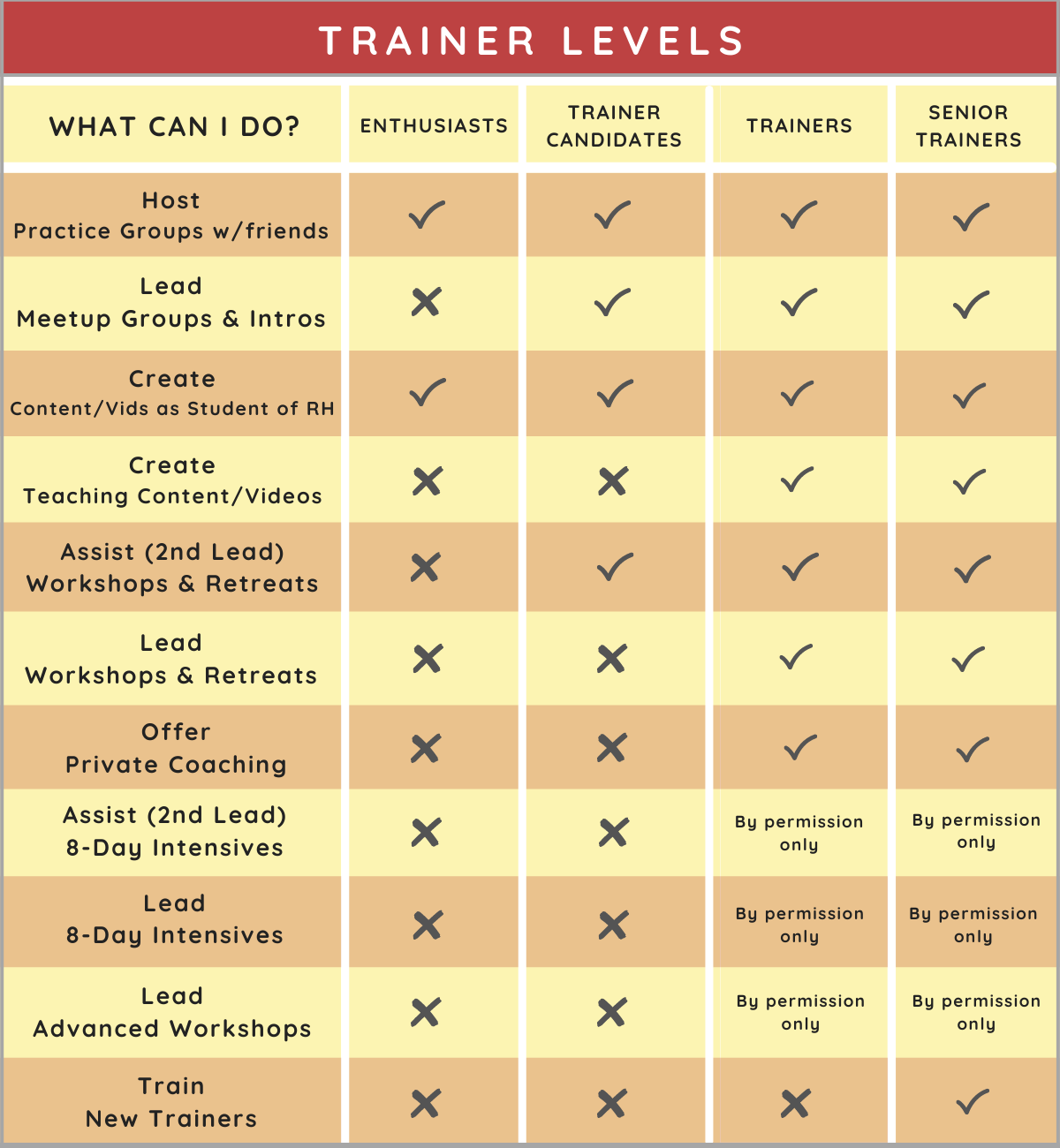 Trainer Pathway — Radical Honesty