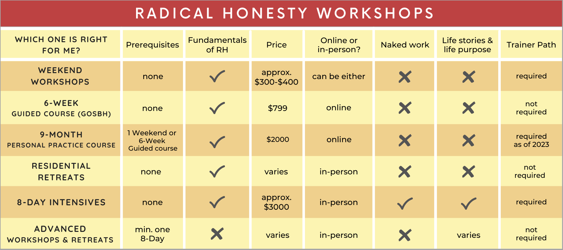 The Weekend Workshop — Radical Honesty