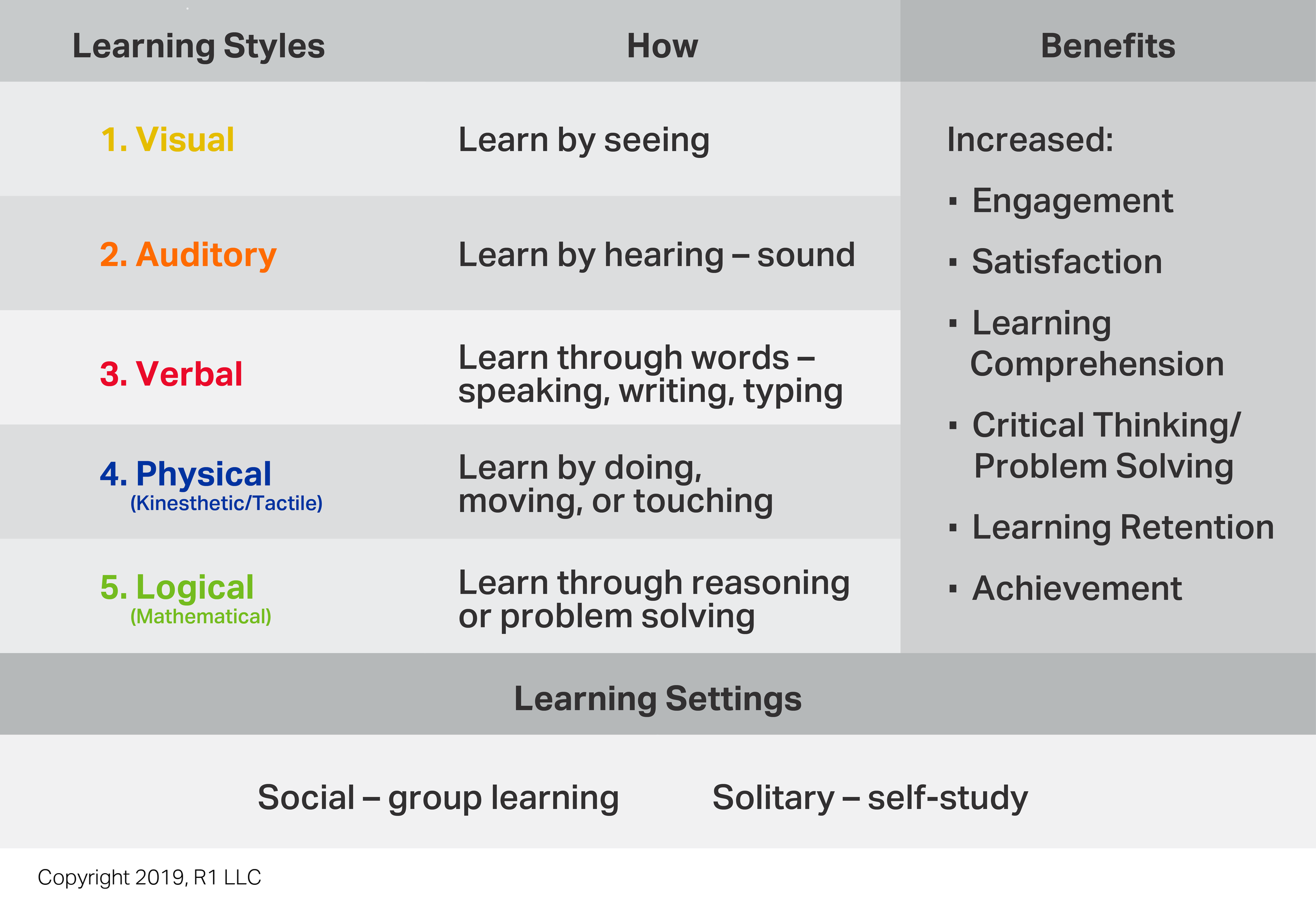 5 Learning Styles for Engaging Your Clients and Improving Outcomes ...