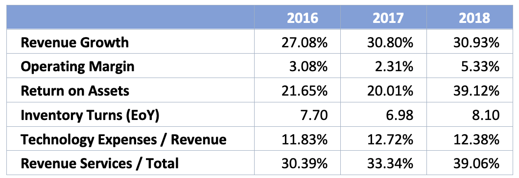 An analysis of Amazon’s digital supply chain — The Future Factory ...