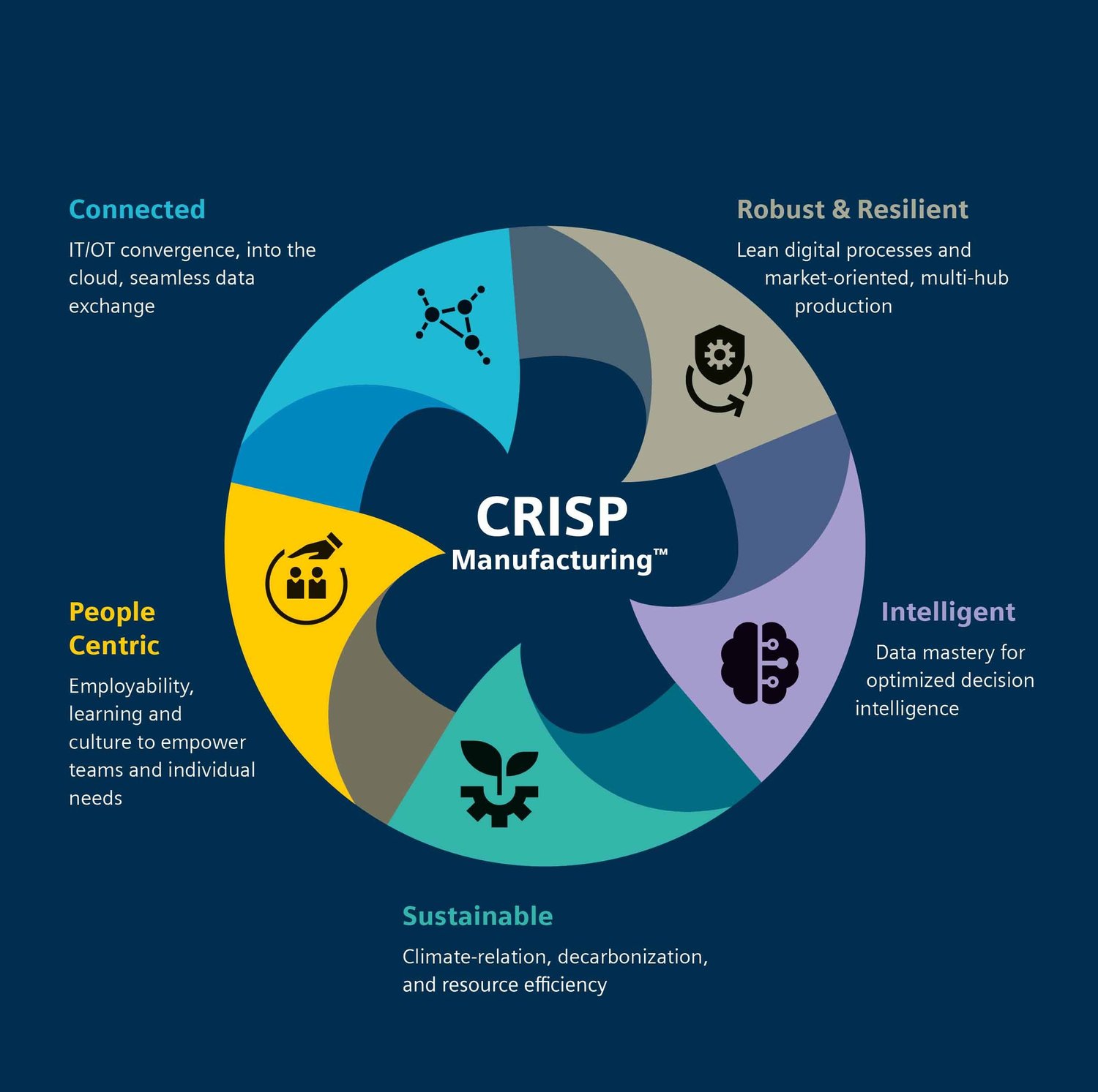 Siemens, People Centricity and CRISP Manufacturing™ — The Future ...