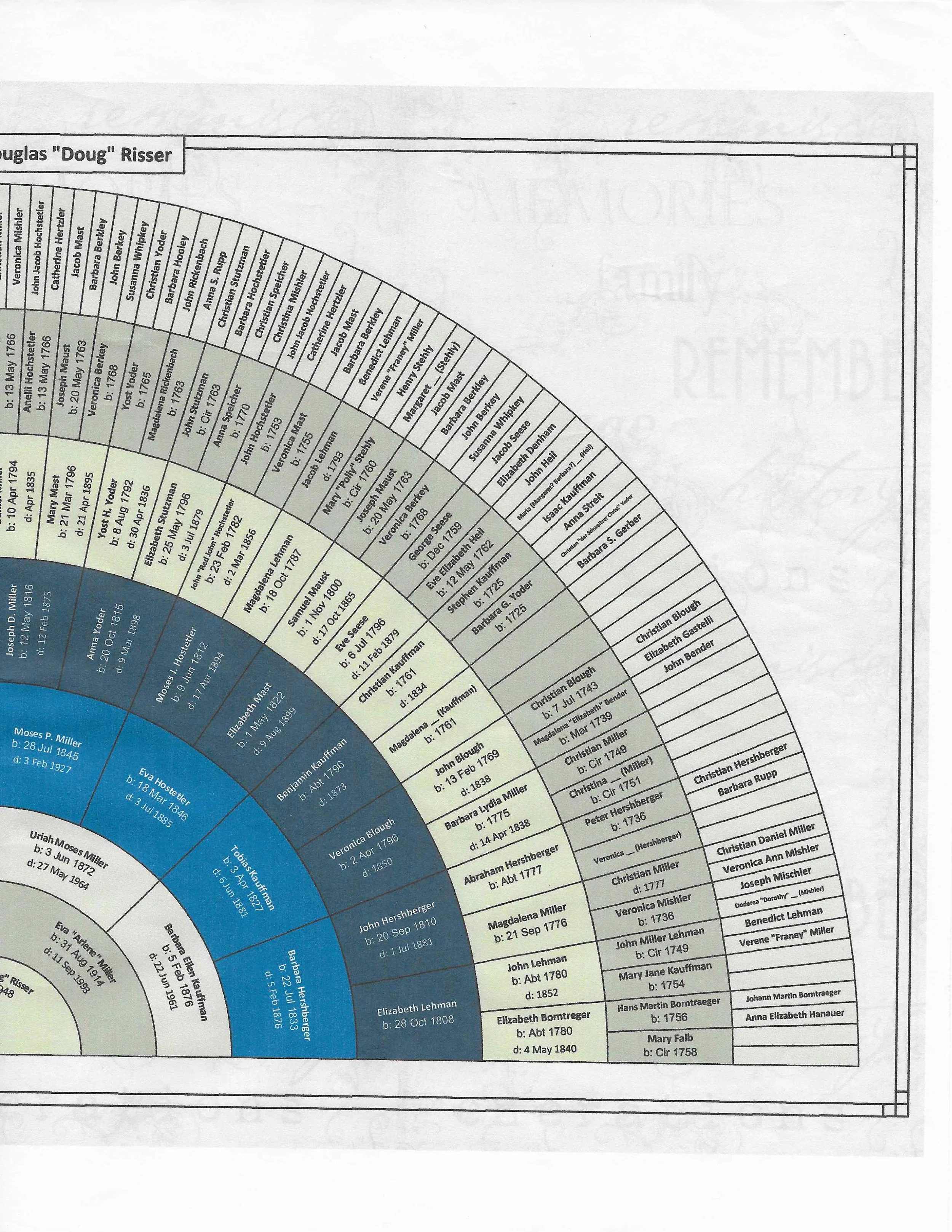 Genealogy — Doug Risser