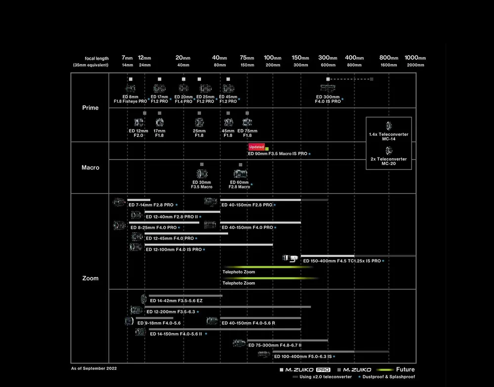 A new lens roadmap from OM SYSTEM!