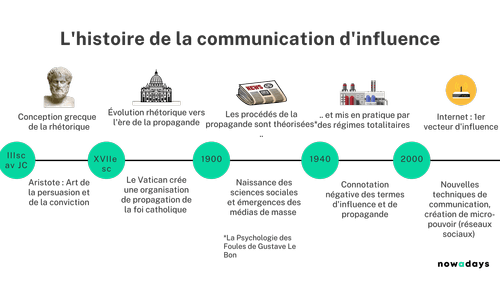 Communication d'influence : origines, évolutions et mutations
