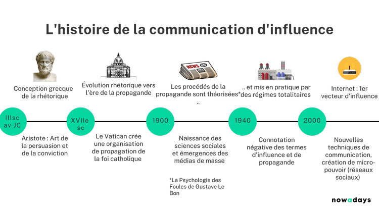 Communication d'influence : origines, évolutions et mutations