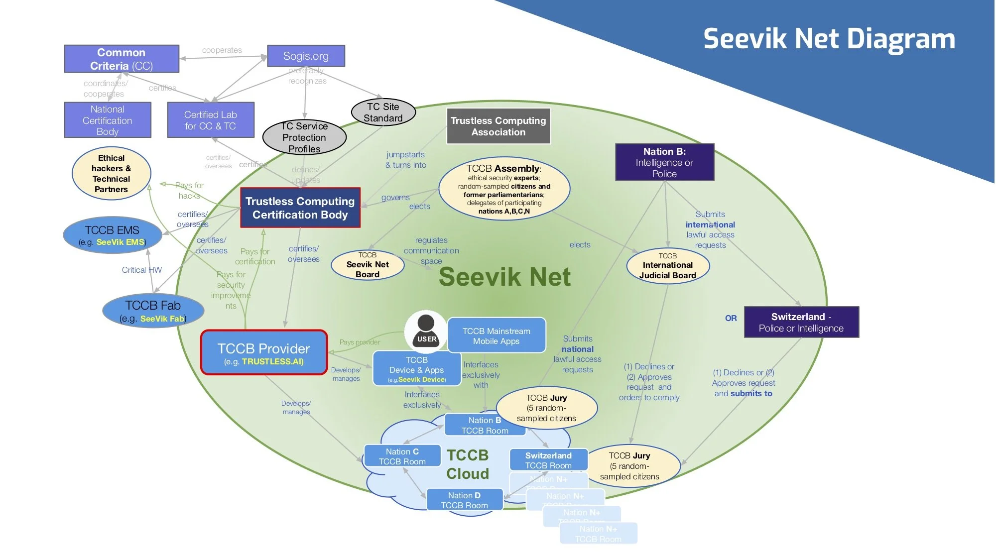 Intro to TCCB & Seevik Net — Trustless Computing Association