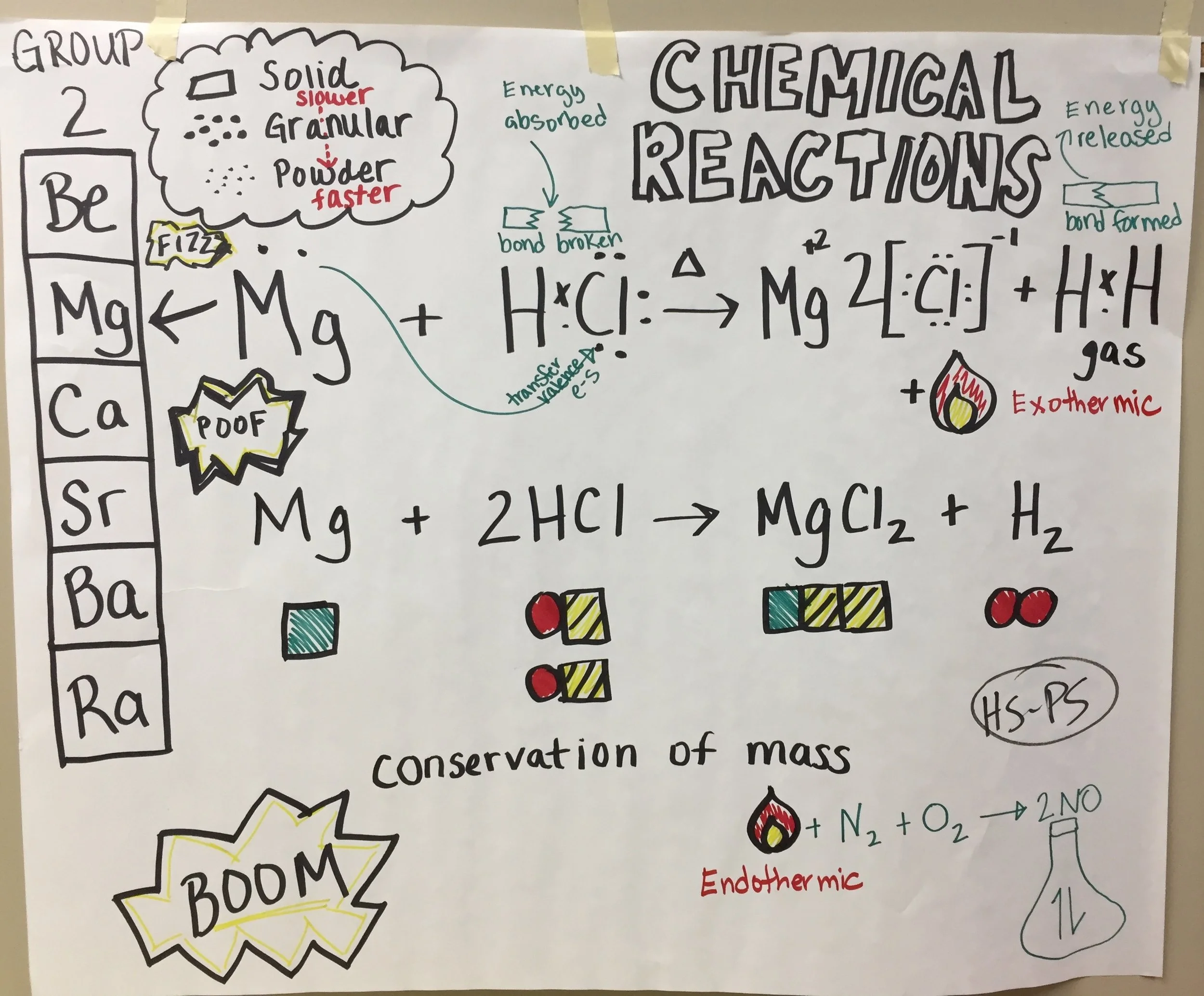 Chemical Reactions — The Wonder of Science