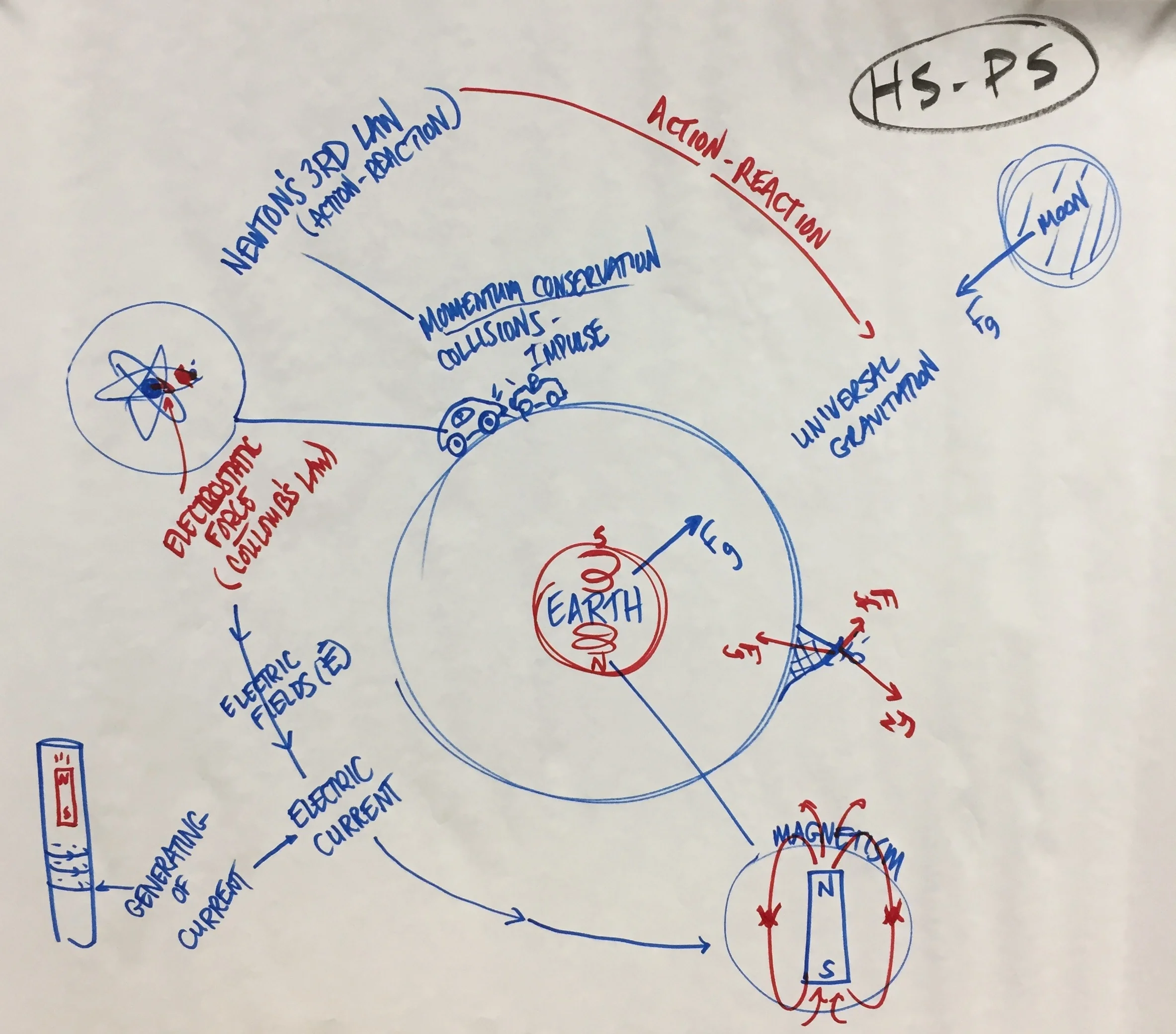 Forces and Interactions — The Wonder of Science