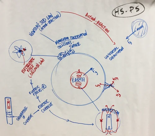 Forces and Interactions — The Wonder of Science