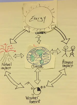 Weather and Climate — The Wonder of Science