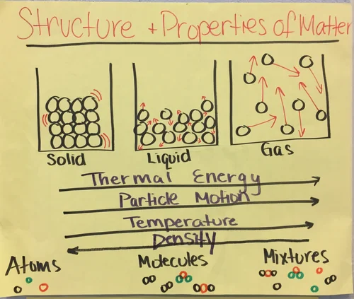 Matter: Structure and Properties — The Wonder of Science