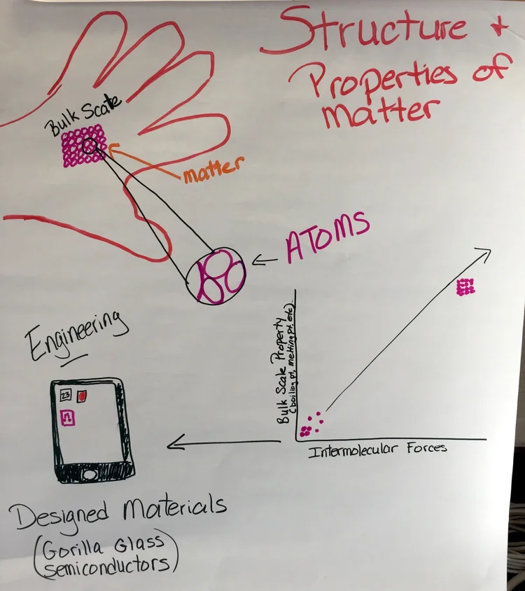 Matter Structure and Properties — The Wonder of Science