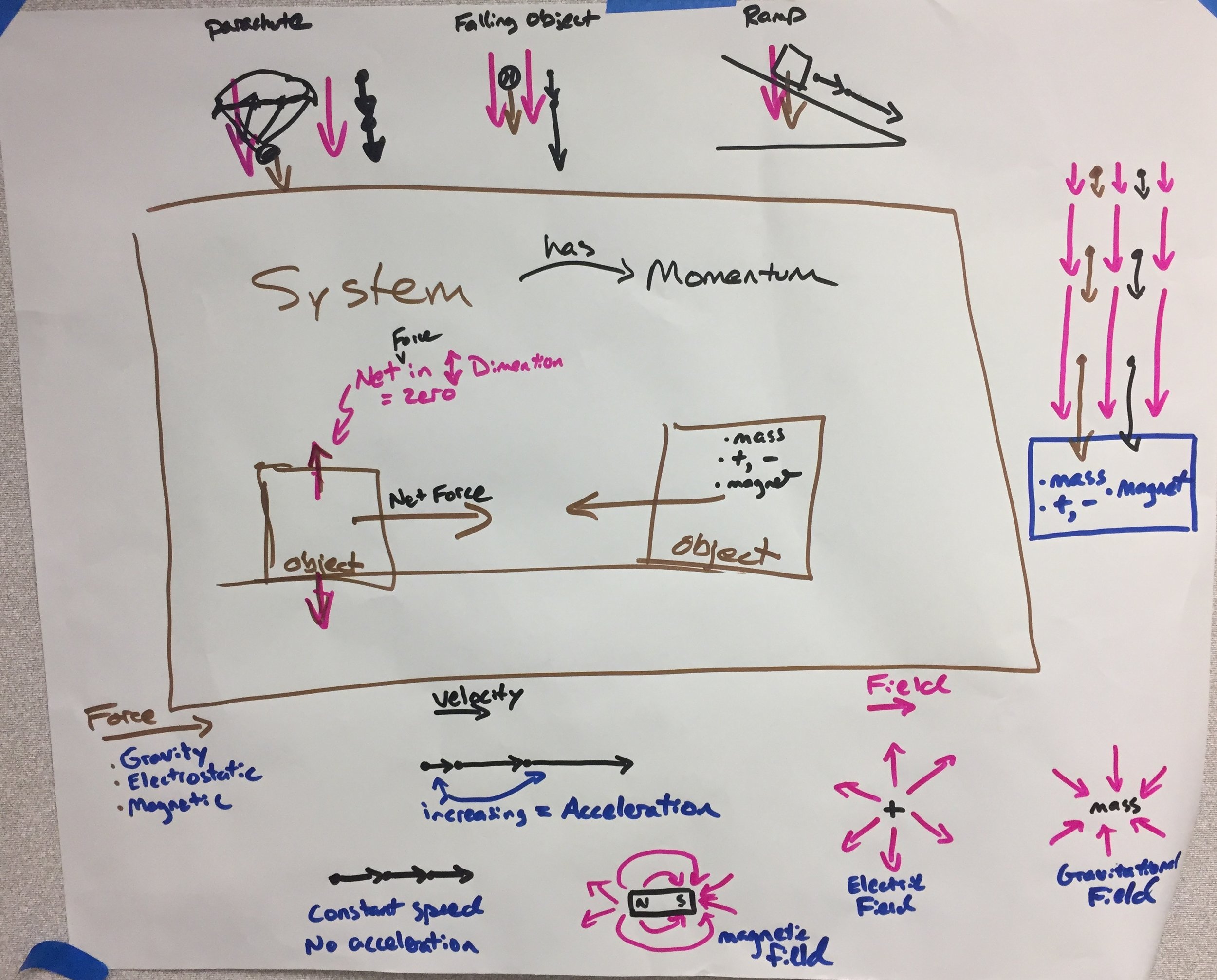 Forces and Interactions — The Wonder of Science