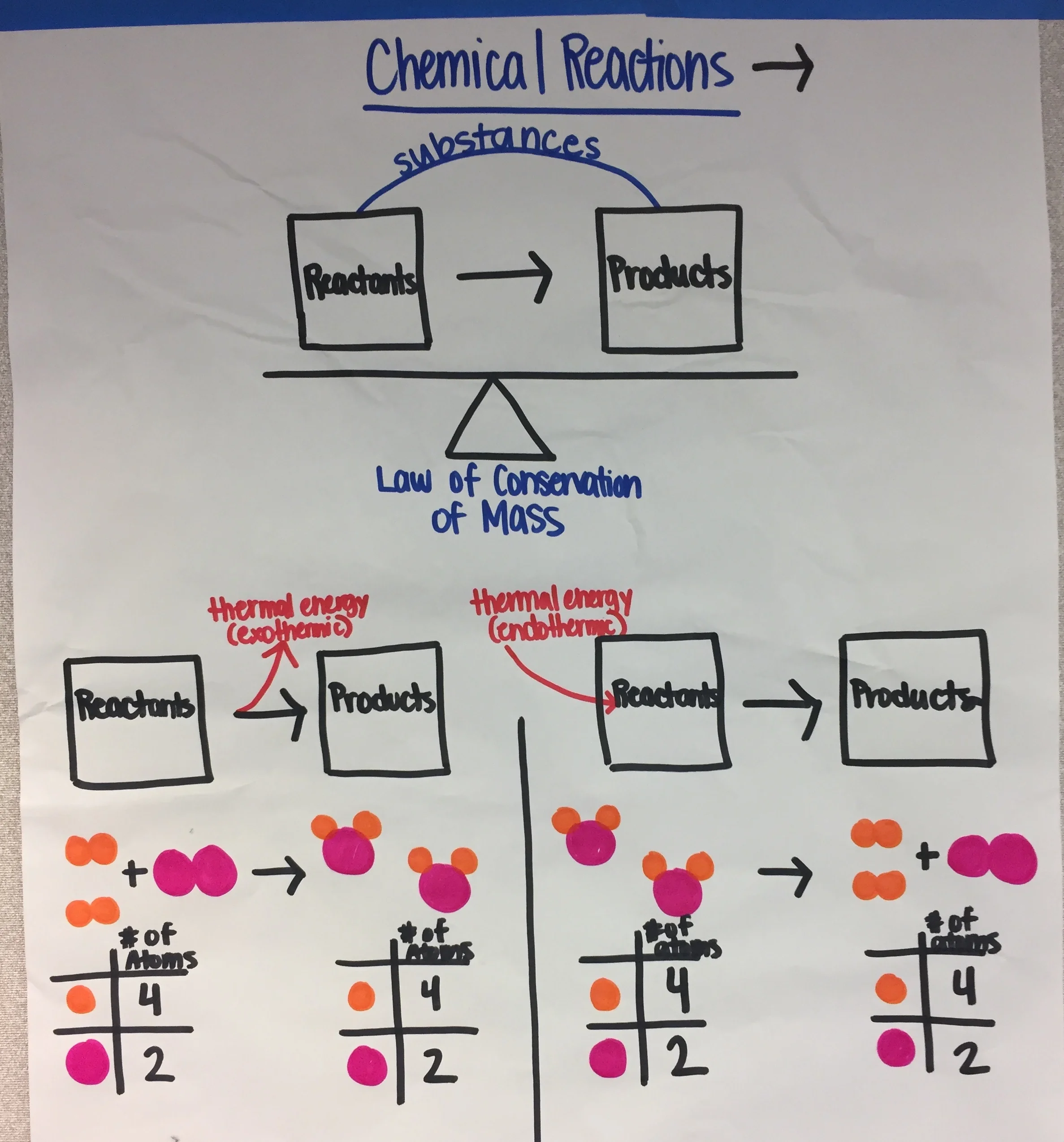 Chemistry Reactions Chart