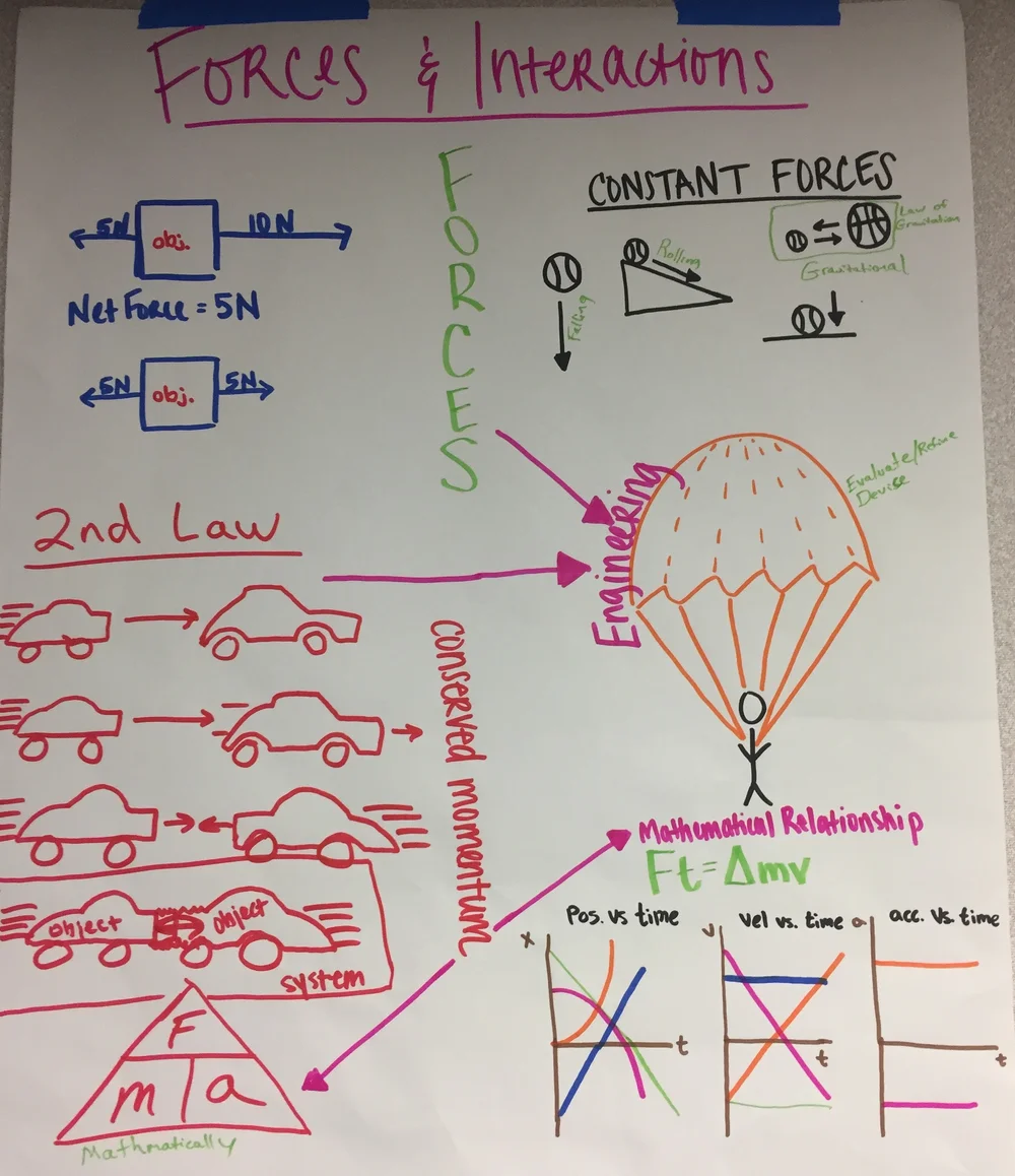 Forces and Interactions — The Wonder of Science