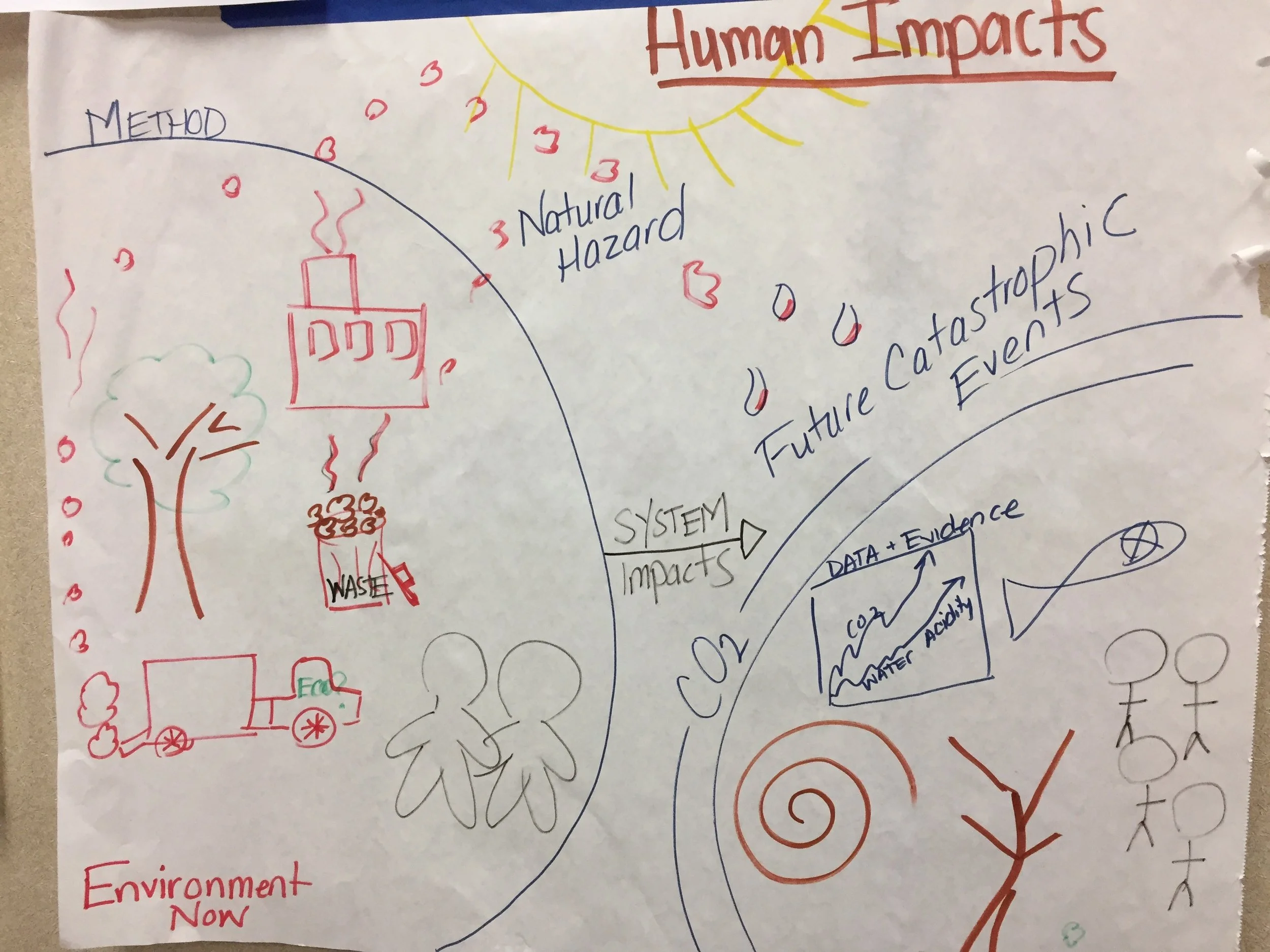 Human Impacts — The Wonder of Science