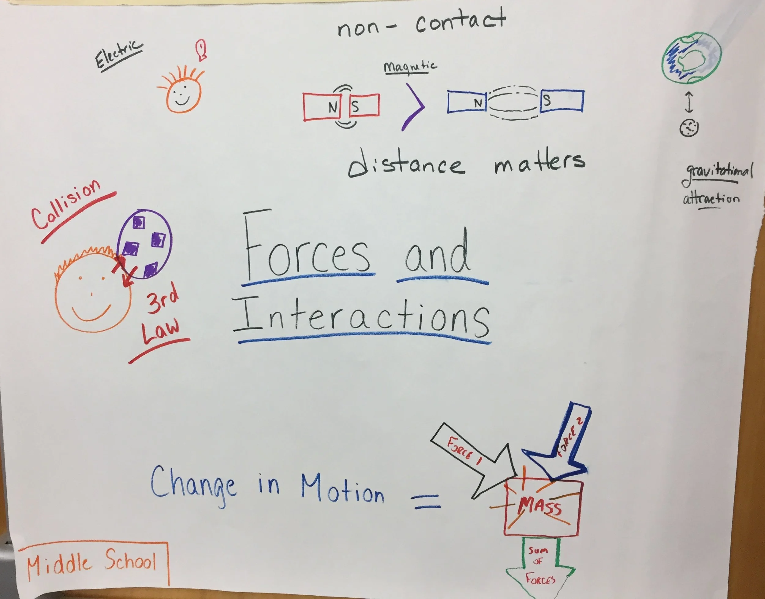 Forces and Interactions — The Wonder of Science