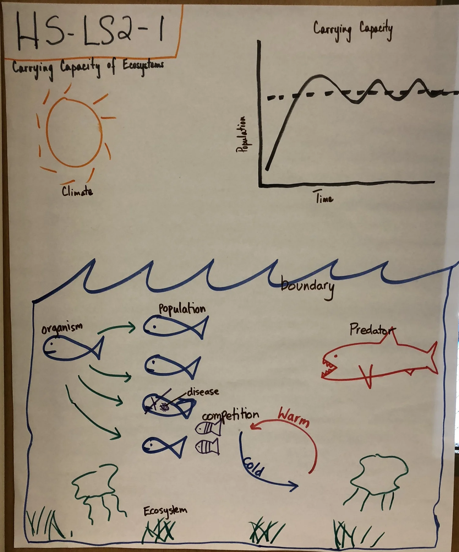 Carrying Capacity of Ecosystems — The Wonder of Science