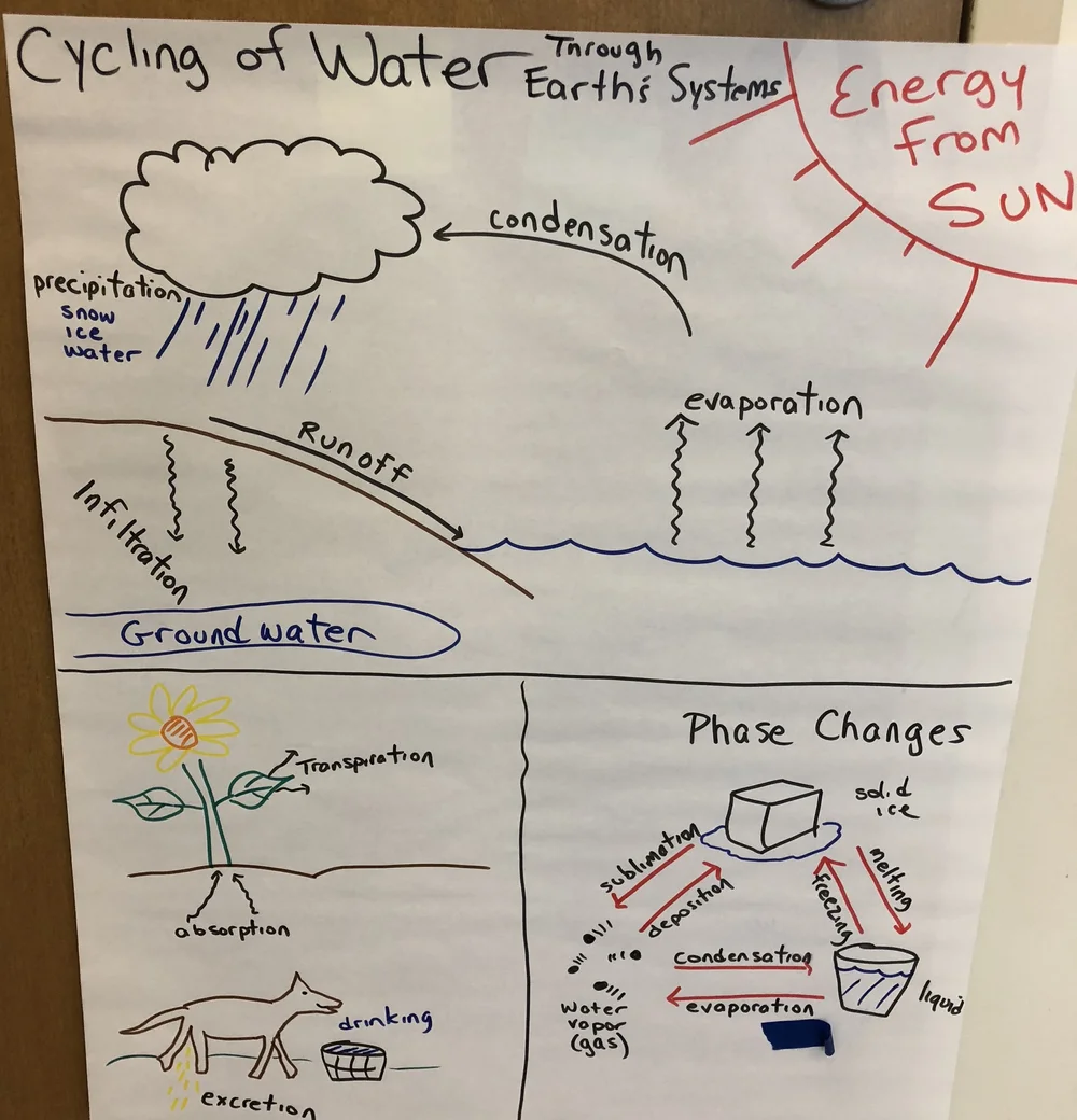 Cycling of Water Through Earth's Systems — The Wonder of Science
